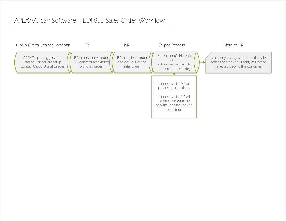 EDI | Apex API-855 Workflow