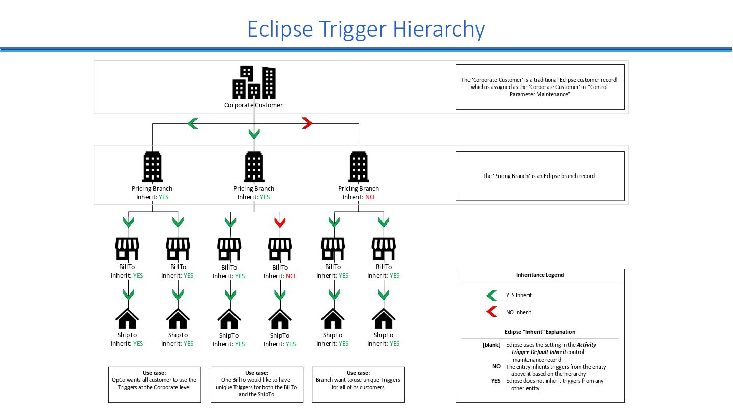 Eclipse Activity Triggers